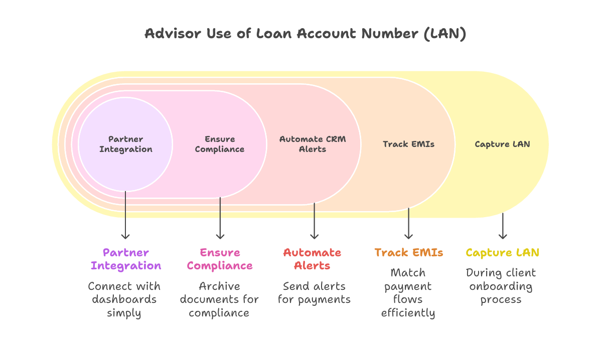 What is Loan Account Number (LAN) Online | Loan Accounts